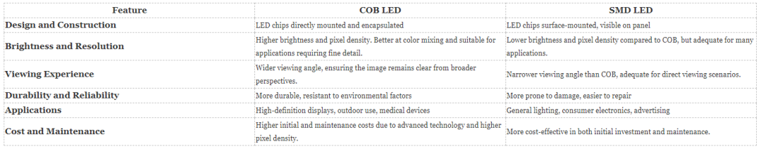COB LED Display: Everything You Need To Know | Diclor
