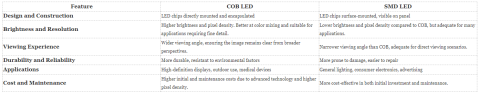 COB LED Display: Everything You Need To Know | Diclor