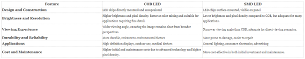 COB LED Display: Everything You Need To Know | Diclor