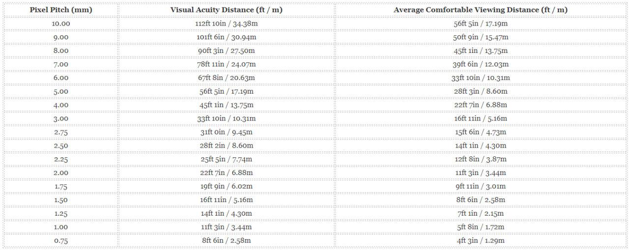 What Is Pixel Pitch In LED Video Wall? | Dicolor